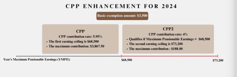 CPP2: Canada Pension Plan Enhancement for 2024 | Wintax Payroll