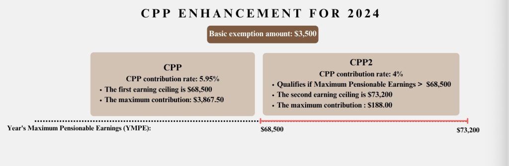 CPP2: Canada Pension Plan Enhancement for 2024 | Wintax Payroll